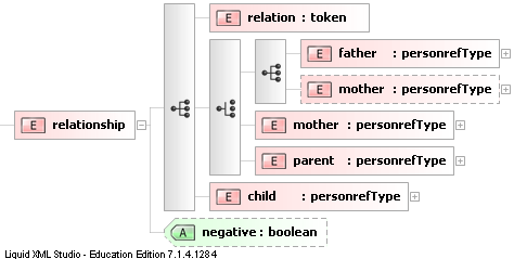 Element relationship []